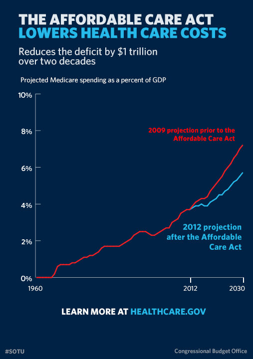 Obama Health Care Graph