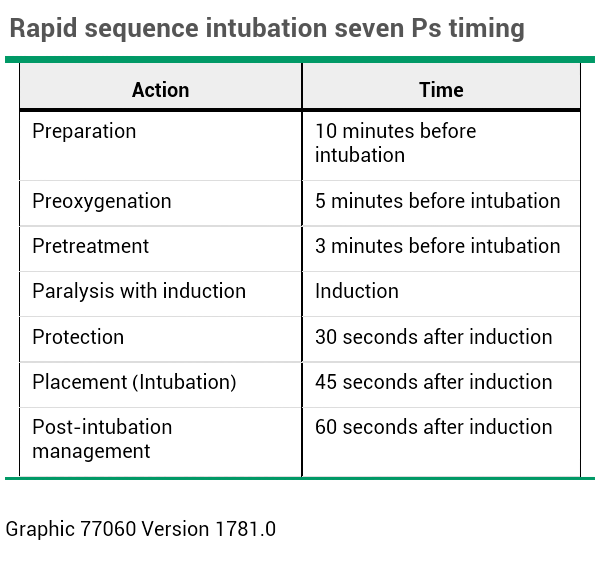 PPT RSI: Rapid Sequence Intubation What, When, Where, Why, 58% OFF