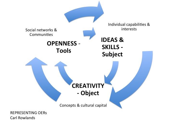 Representation of openness in education | learn1