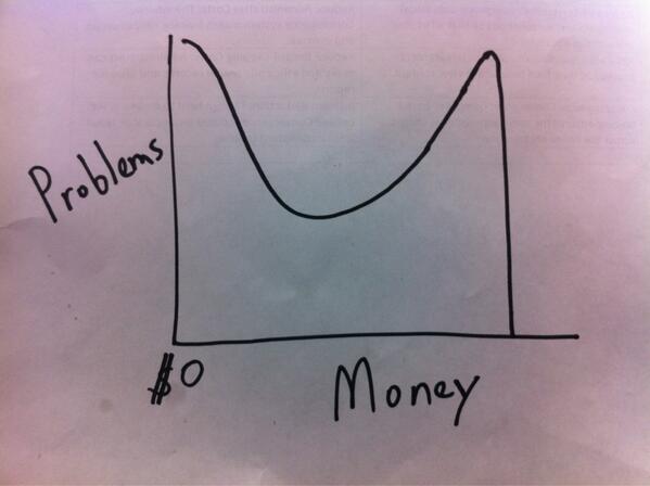 Mo Money Mo Problems Graph