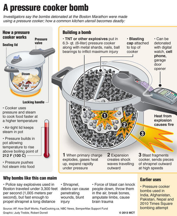 Pressure Cooker Bomb