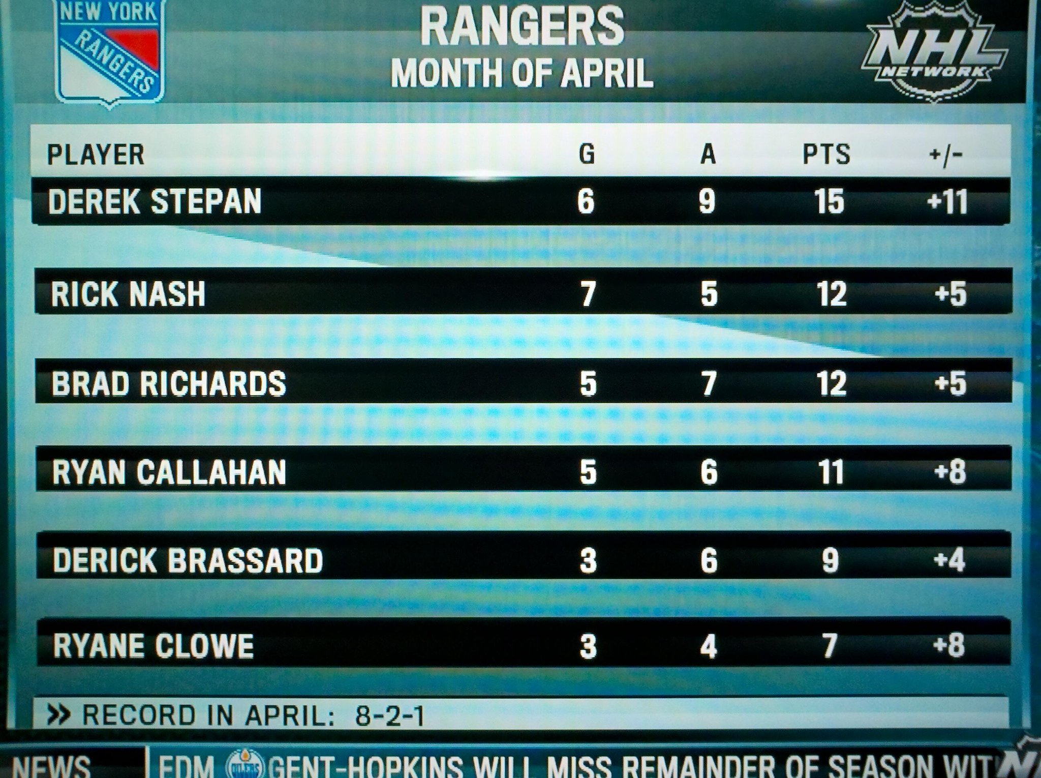 Rangers Player Stats for April via NHLN : r/rangers