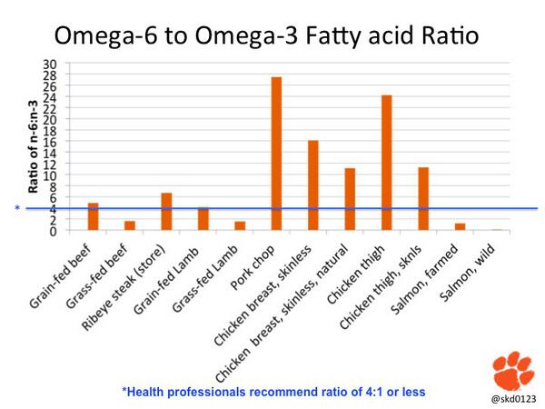 Omega 6 3 Ratio Vs