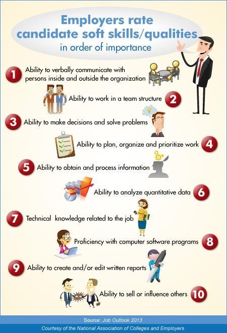 Univ Career Center On Twitter The Top 10 Skills qualities Employers univ-career-center-on-twitter-the-top-10-skills-qualities-employers