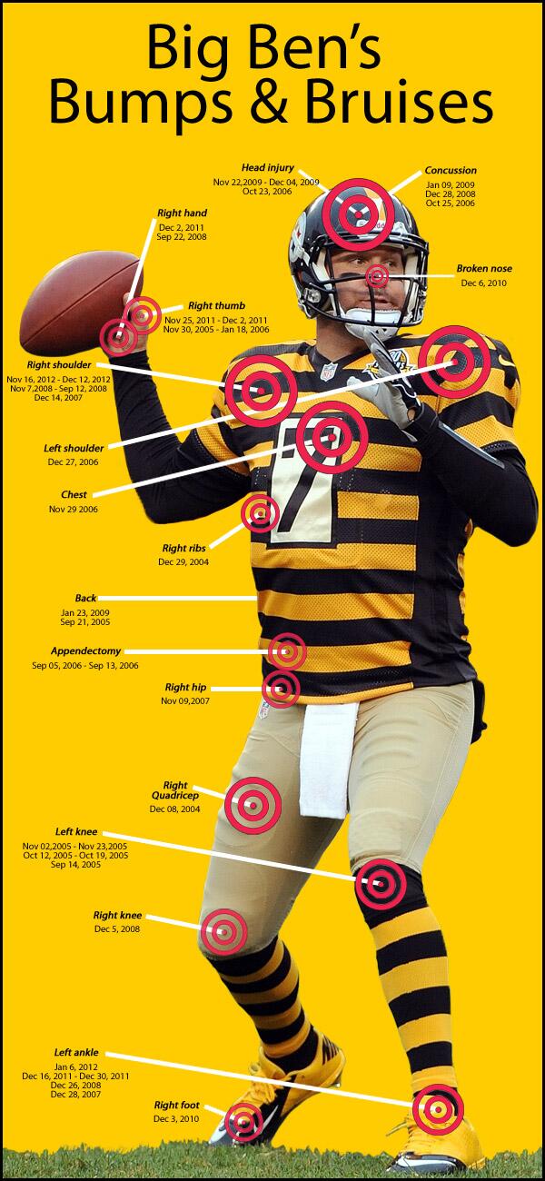 Ben Roethlisberger 2008