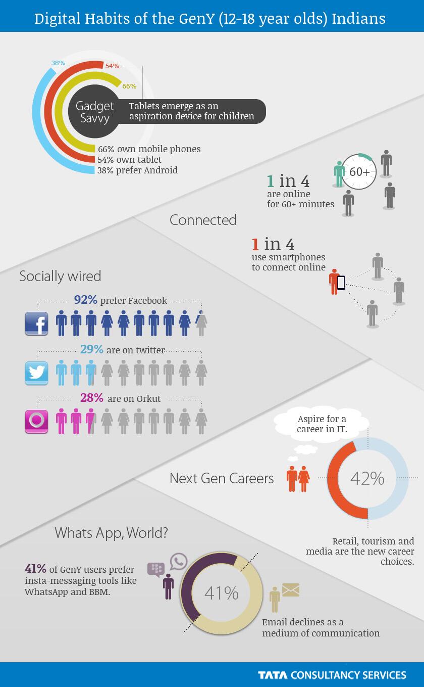 Generation Y Infographic