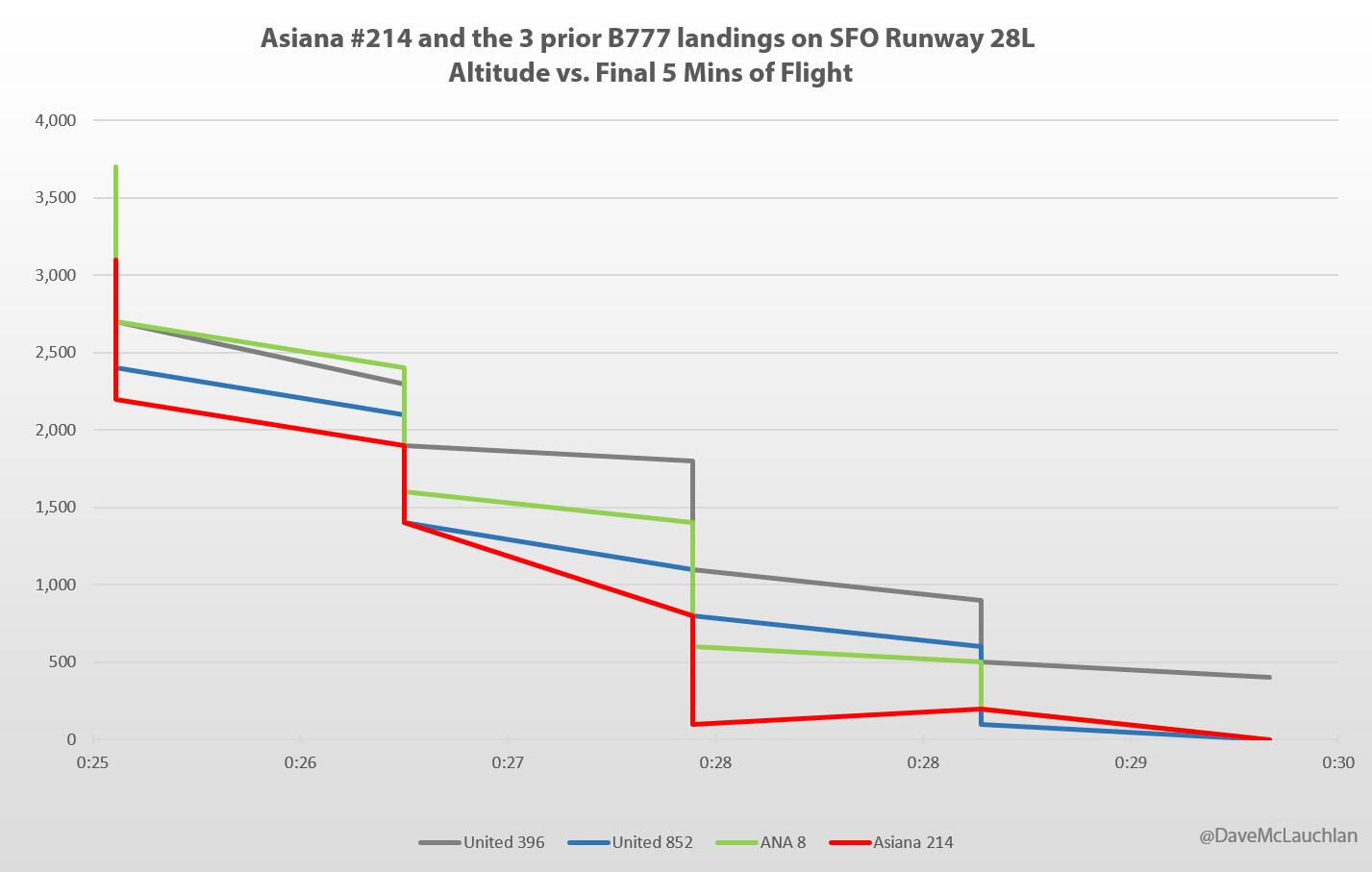 Asiana Airline OZ214 777 crash at SFO (6 Jul 2013) - Page 58 ...