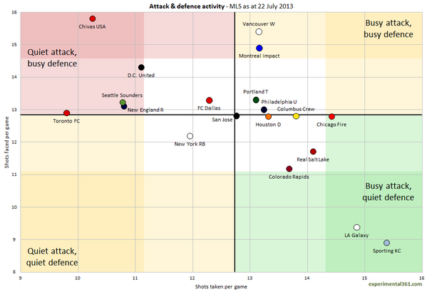 Shots faced vs. Shots taken in MLS shows just how dominant LA and SKC ...