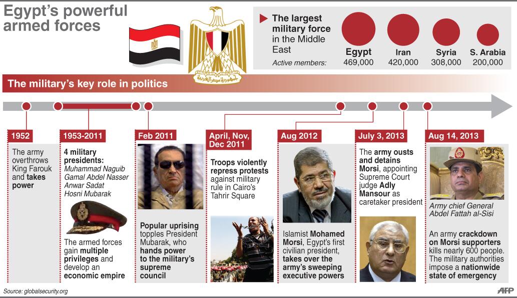 Egypt’s army (infographic)