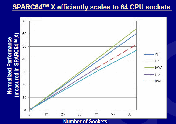 Hot Chips25: SPARC64 X+ - Togetter [トゥギャッター]