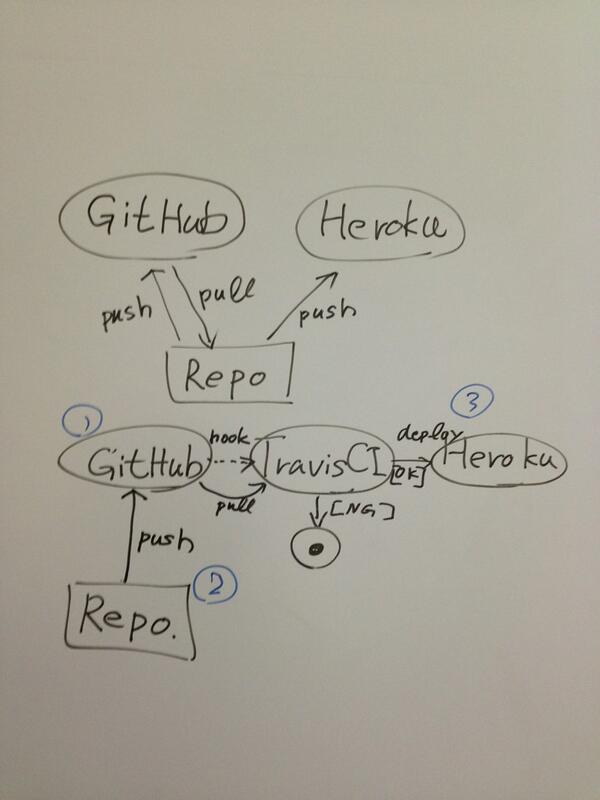 enPiT BizApp AIIT ビジネスアプリケーション演習 4日目 (7ページ目) - Togetter [トゥギャッター]