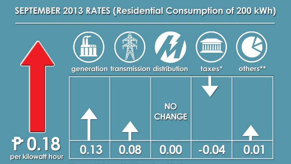MERALCO on Twitter: "FYI! May bahagyang pagtaas sa singil sa kuryente dahilan sa upward ...