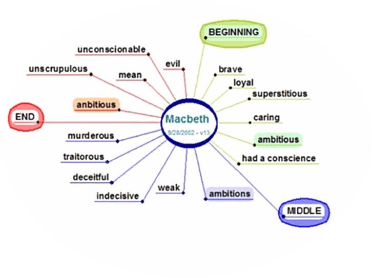 Macbeth Character List Banquo In Macbeth | Character Traits & Death