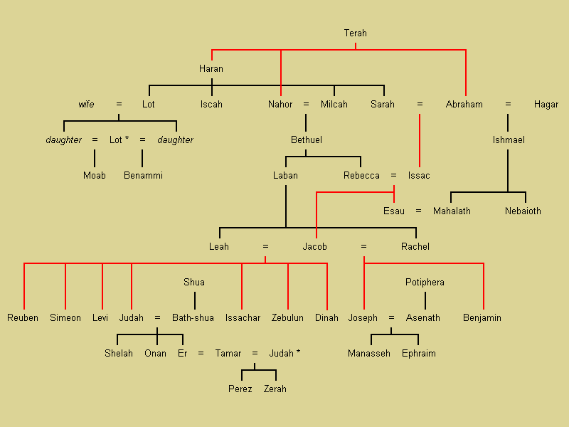 Biblical Gods Family Tree