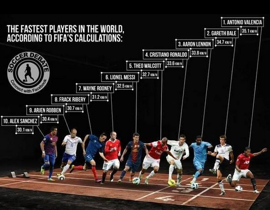 B R Football on X Great graphic of the fastest players in the world as per FIFAcom stats. http t KFffM2UmpP X