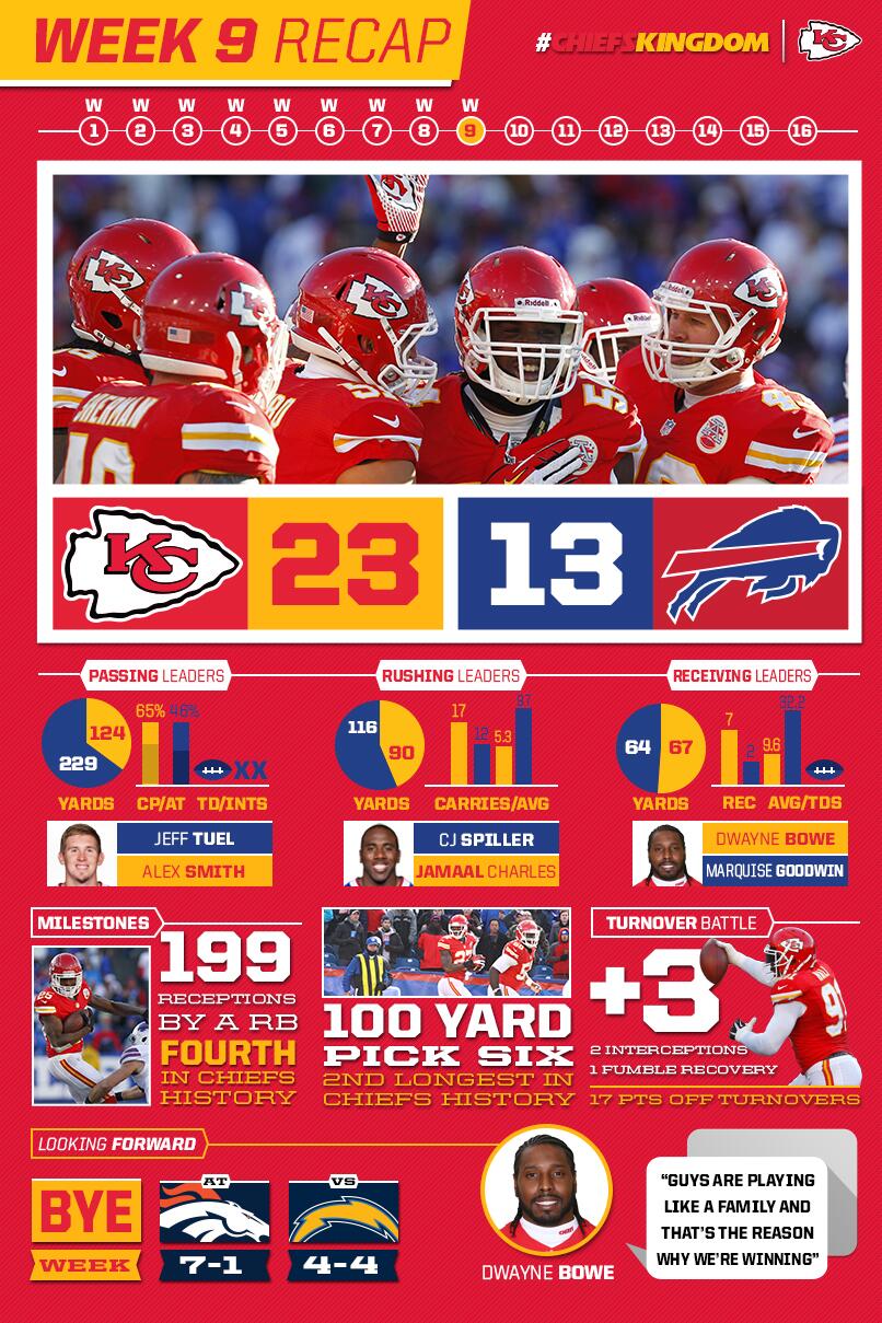 Kansas City Chiefs on X Week 9 Recap Infographic KCvsBUF http t FBLFasRTpi X