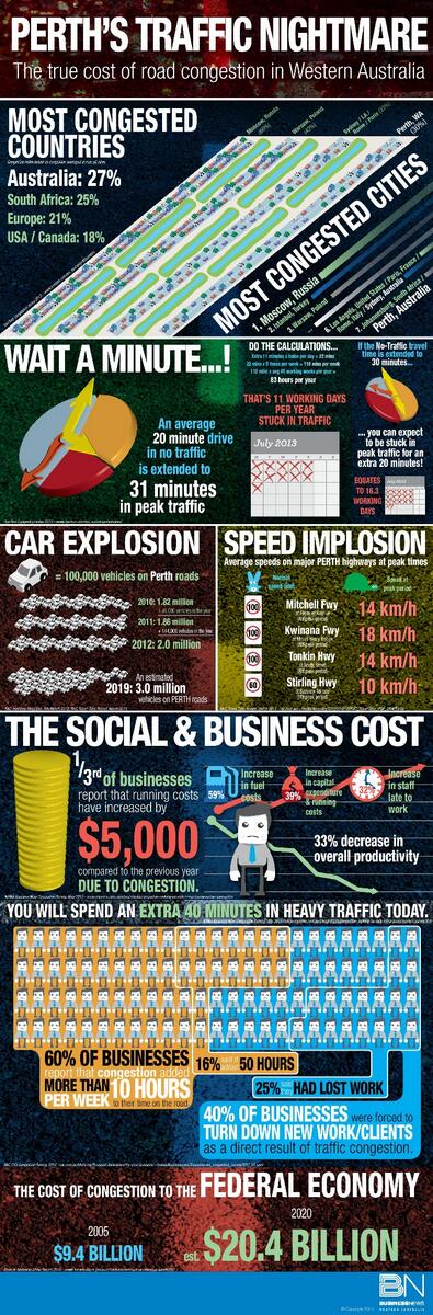 Perth traffic infographic : r/perth