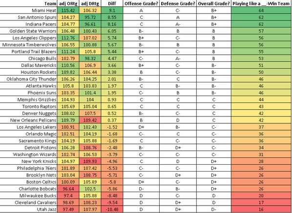 NBA Grades: using bball_ref stats adjusted for SOS. Team grades, 15% of ...