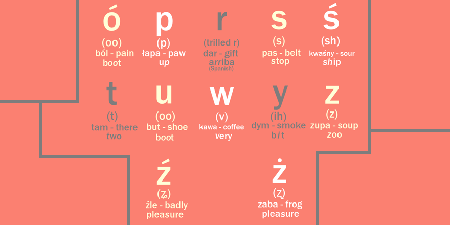 Polish Alphabet Pronunciation