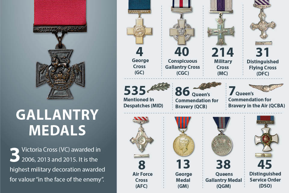 3 Victoria Crosses and hundreds of other Gallantry medals were awarded ... 3 Victoria Crosses and hundreds of other Gallantry medals were awarded ...