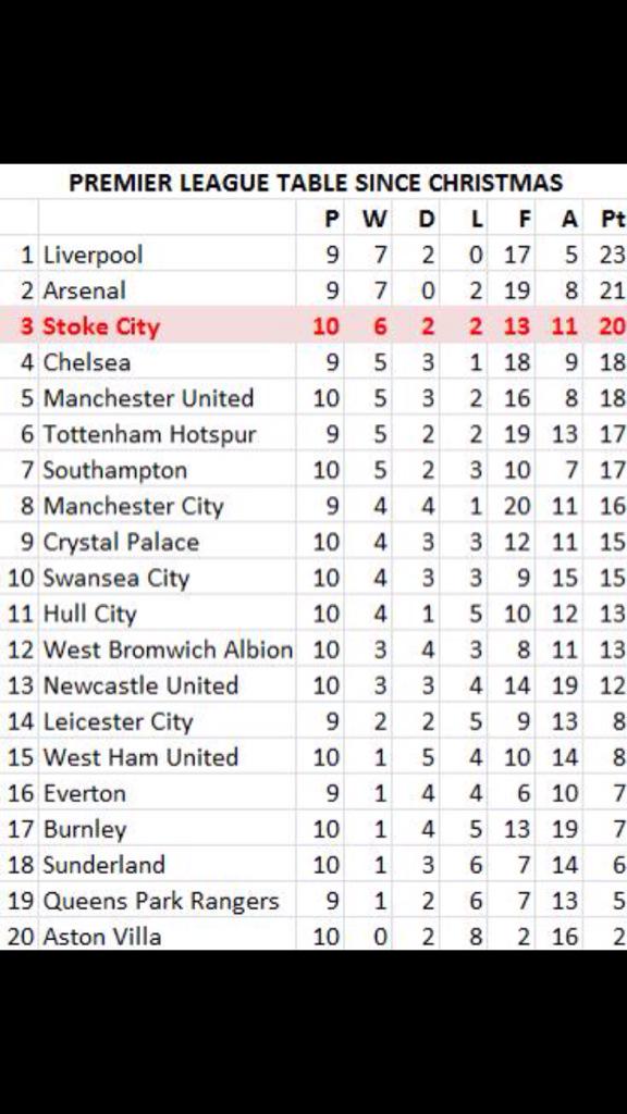 PL table since Xmas. LFC top. (x-post from r/soccer) : r/LiverpoolFC