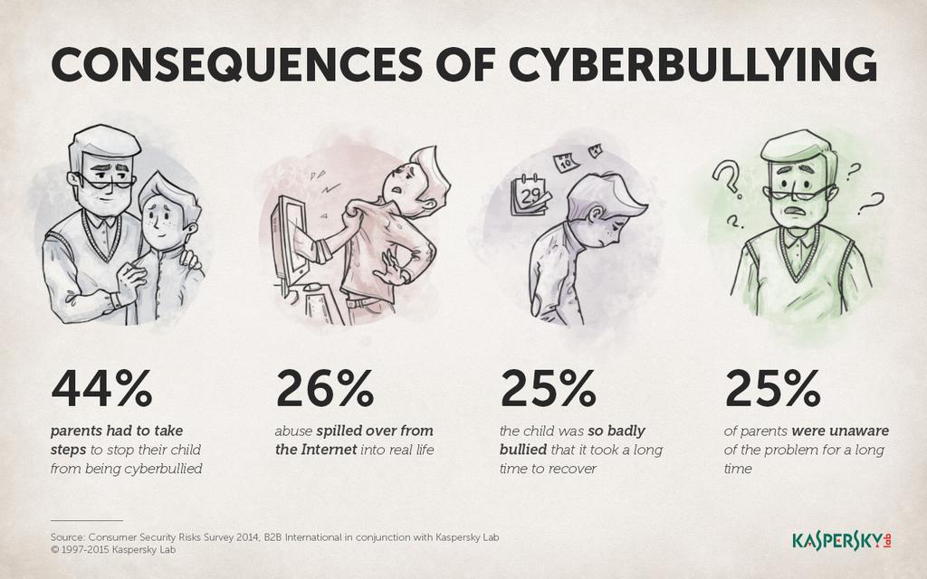 Effects Of Cyberbullying