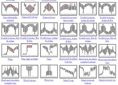 Steve Burns on Twitter: "Bulkowski's Visual Index of Chart Patterns http://t.co/9ALw7wCfZ1 ...