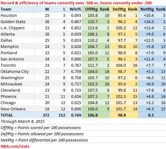 Something we all knew - Bulls bad vs sub .500 teams : r/chicagobulls