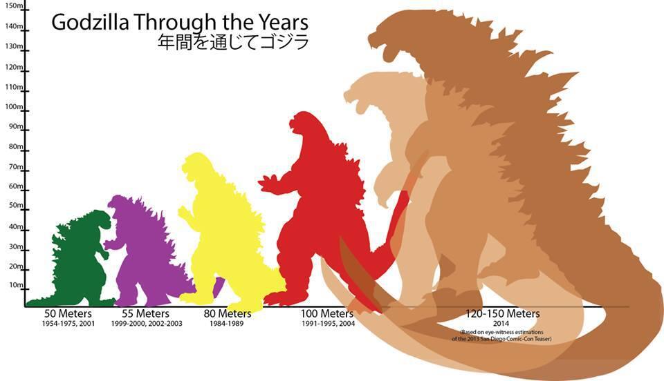 Evolution Of Godzilla Size Comparison Godzilla Godzilla Vs Kong Size