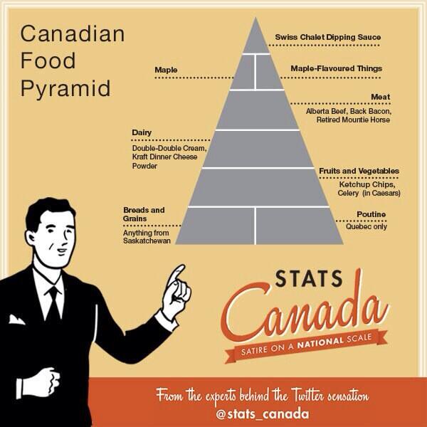 Canadian Food Pyramid