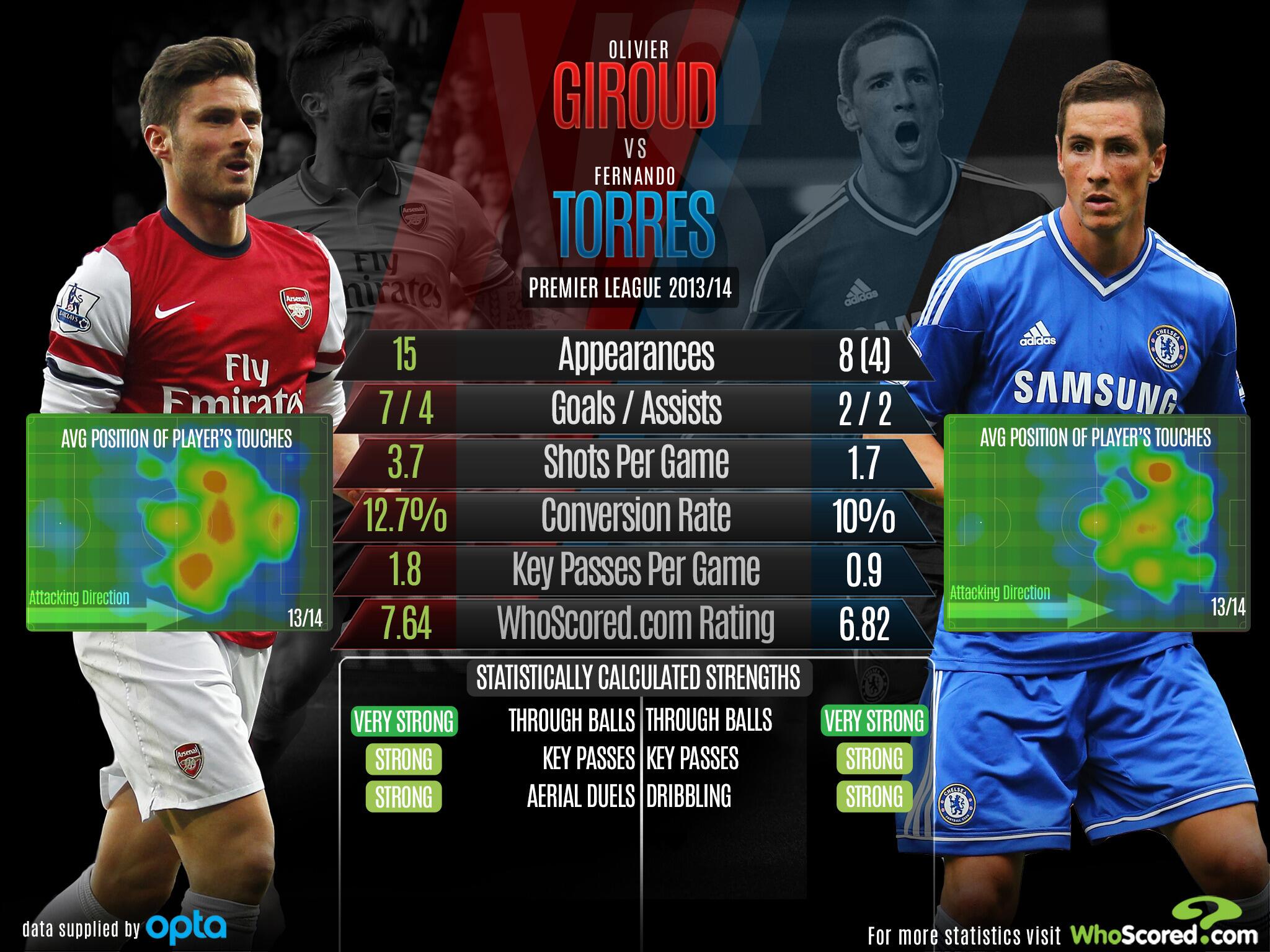 WhoScored.com on Twitter: "GRAPHIC: Olivier Giroud vs Fernando Torres - Premier League ...