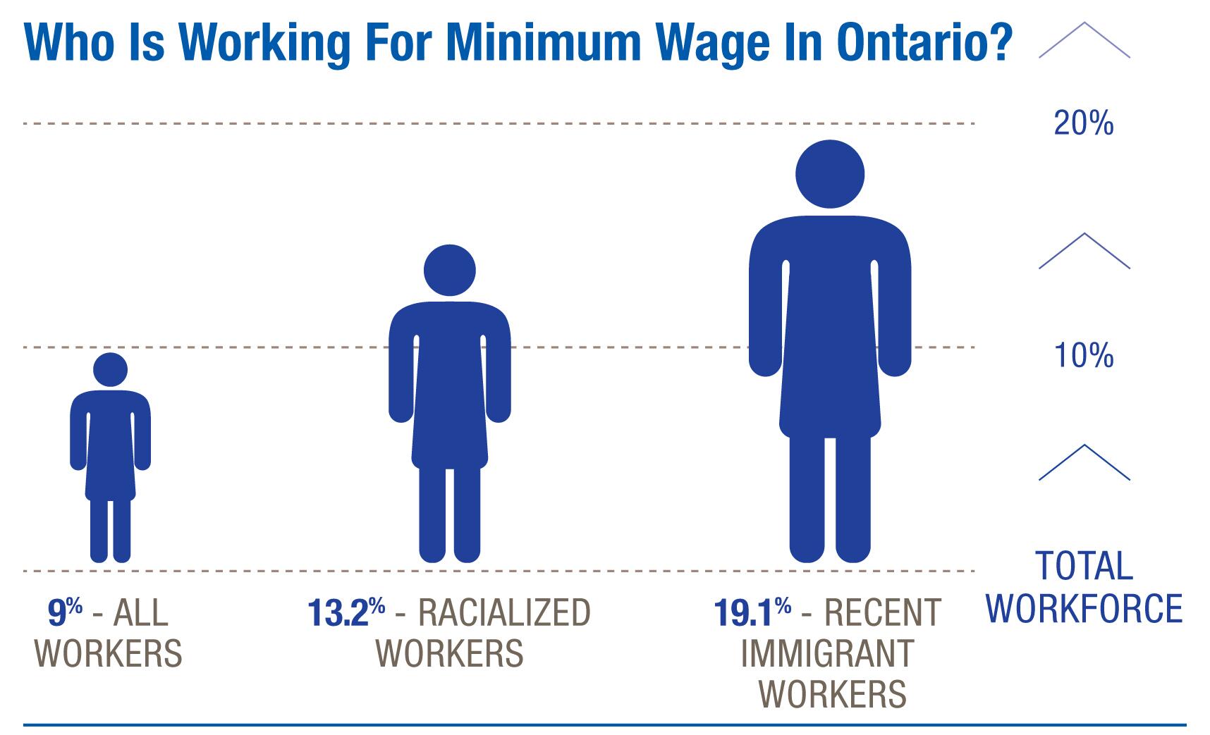 Infographic Minimum Wage Employers Seek Time For Pay Rise Change