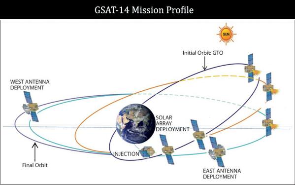 GSLV-D5/ GSAT-14 Mission: Final station acquisition manoeuvre was ...