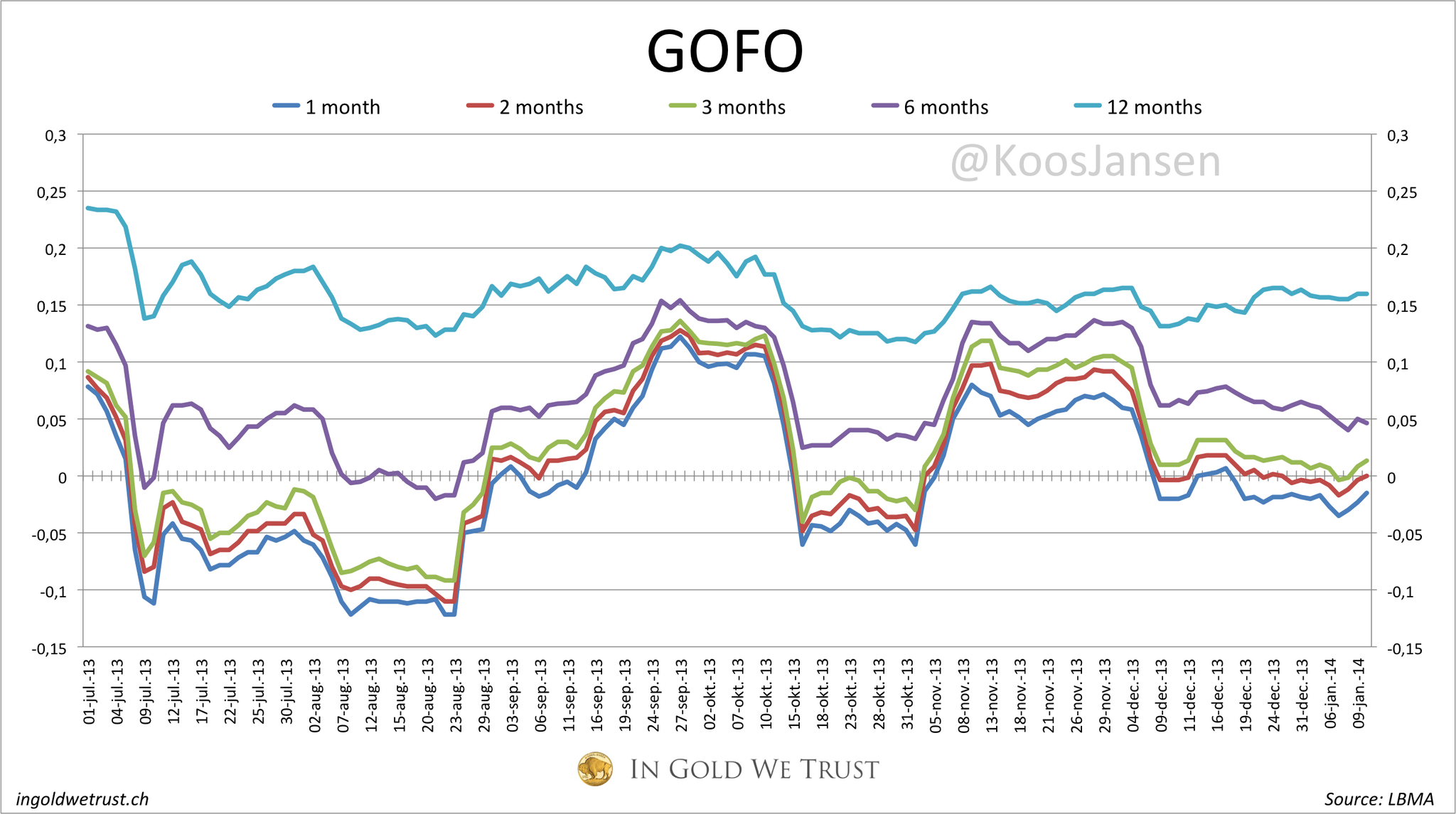 Gold Leases rates et Gofo: explications et fil d'actualités
