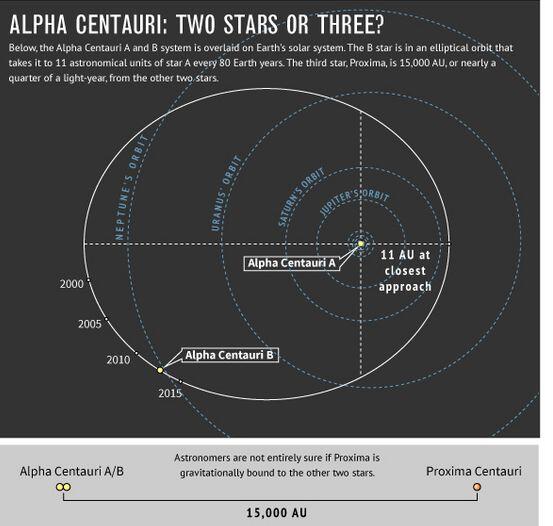 Fakta Astronomi on Twitter: "Perbandingan jarak orbit Alpha Centauri A dan B, dan jaraknya ...