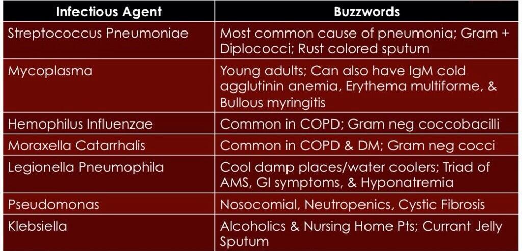 Rust Colored Sputum