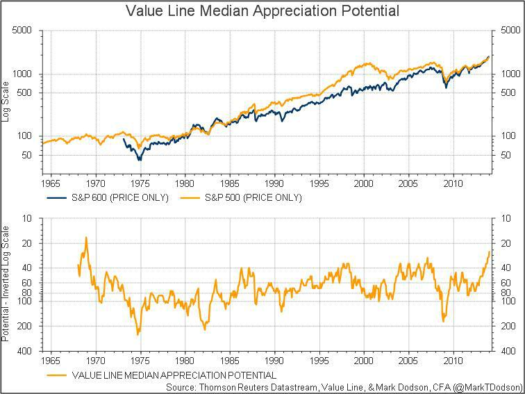 VALUE LINE APPRECIATION POTENTIAL LOWEST SINCE 1969 – The Burning Platform