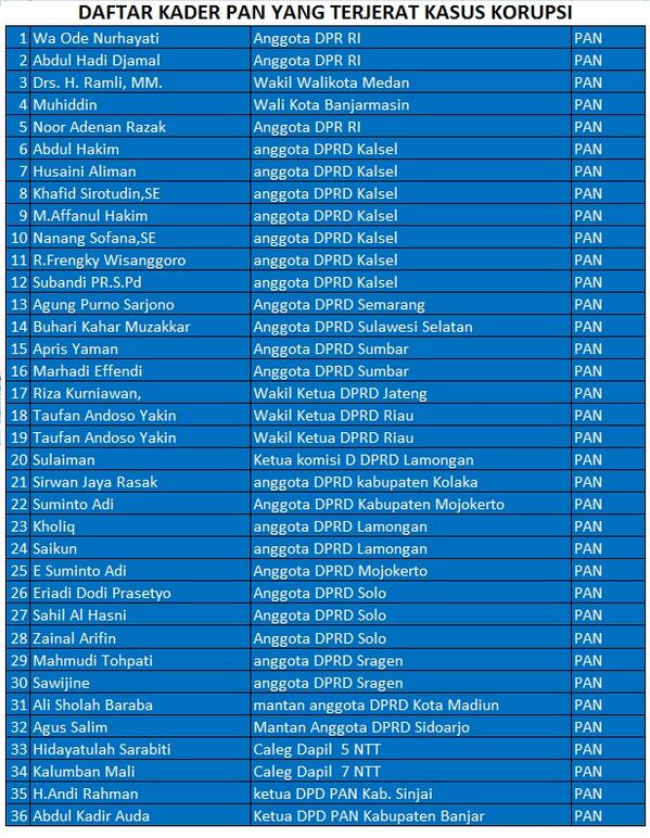 Partai Paling Banyak Pelaku Korupsi di Indonesia – ANAK 216 JAKARTA