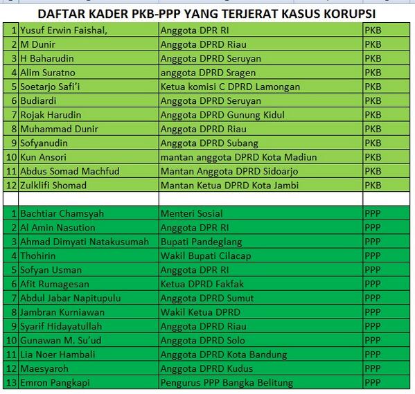 Partai Paling Banyak Pelaku Korupsi di Indonesia – ANAK 216 JAKARTA