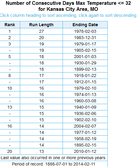 Joe’s Weather Blog: “The February Thaw” | FOX 4 Kansas City WDAF-TV ...