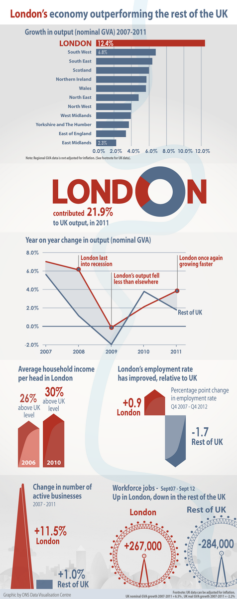Infographic Jobs London