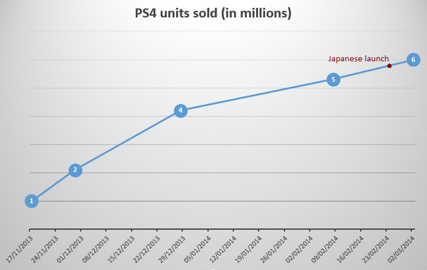 I knocked up a quick graph to show how the PlayStation 4 sold in its ...