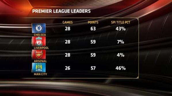 SPI's current Premier League title odds : r/Gunners