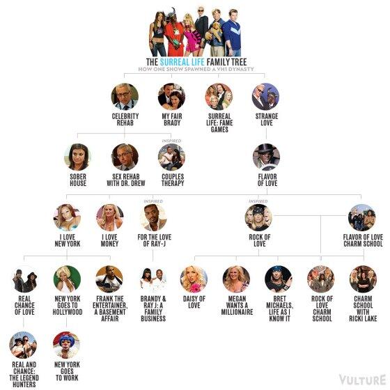 Famous Family Trees