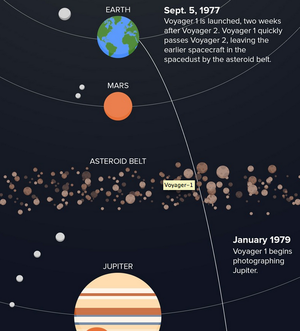 Voyager 1 Timeline