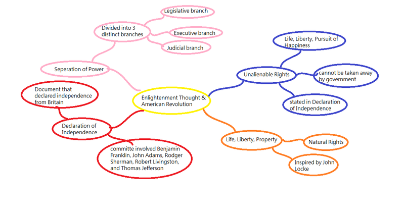 Enlightenment Ideas Map