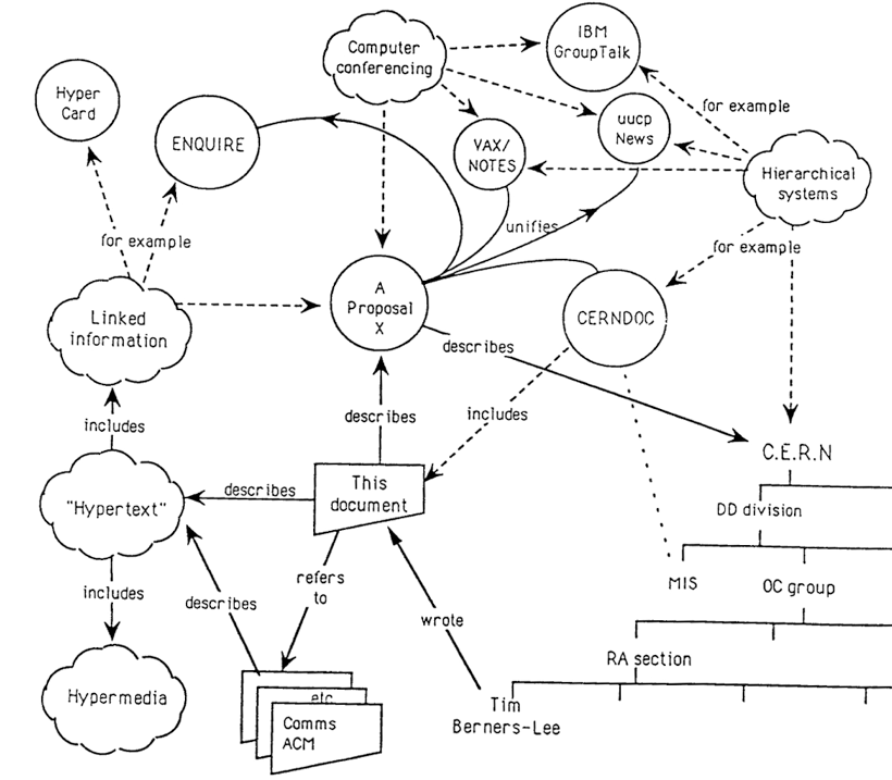 Enquire Tim Berners Lee