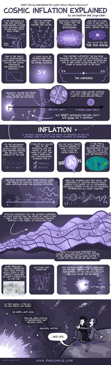 PHD Comics on Twitter: "Cosmic Inflation Explained: full comic here http://t.co/uVzspr8wVK http ...