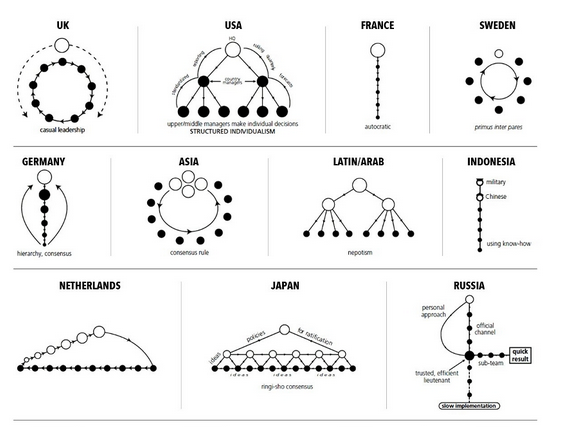 興味深い各国の組織 意思決定機関図 - posfie