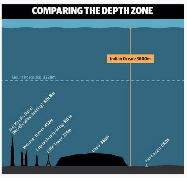 Southern Indian Ocean Depth